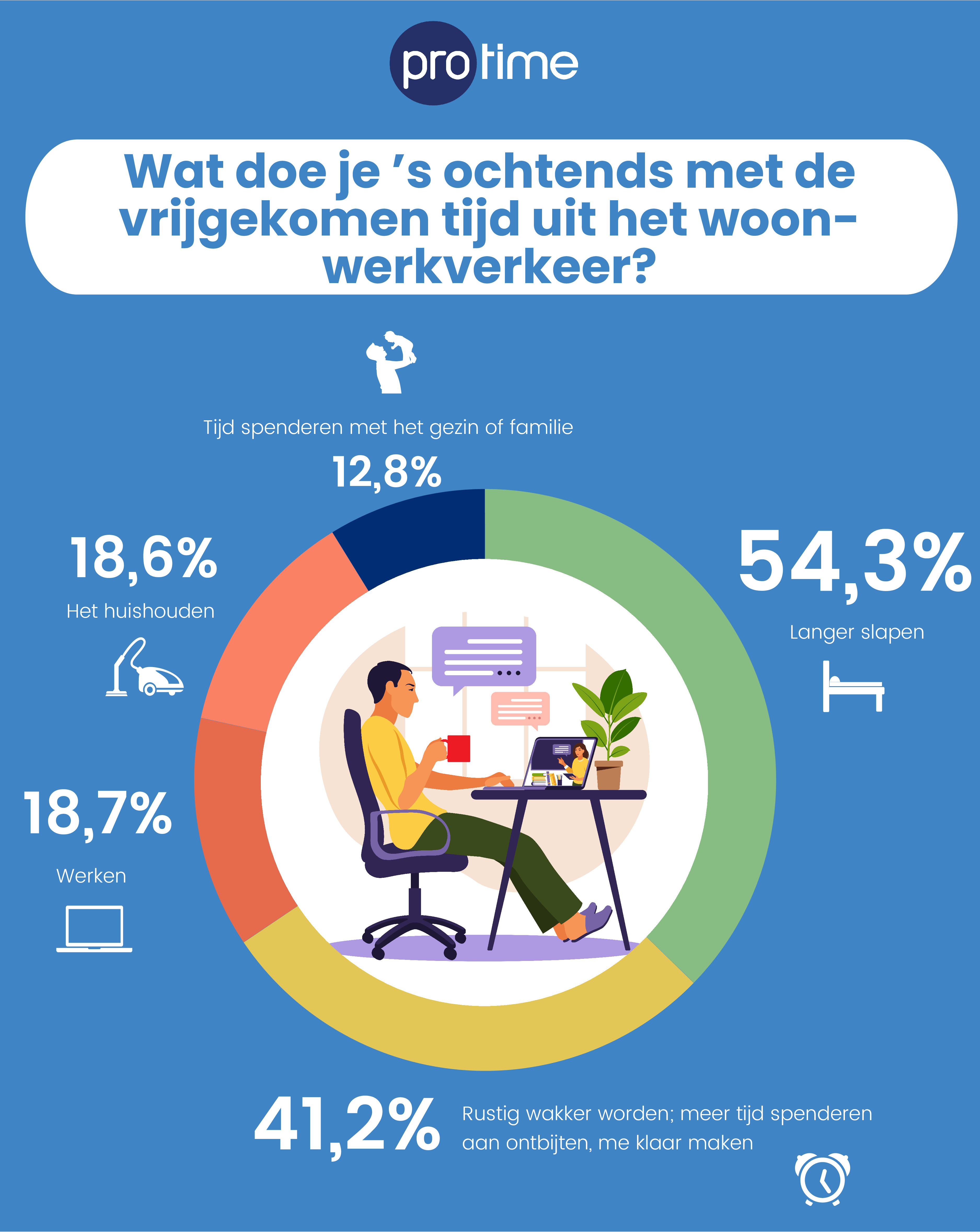 Protime onderzoek: Thuiswerken deed langer slapen én meer werken